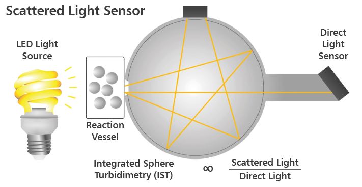 Scattered Light Sensor - Faecal Immunochemical Test